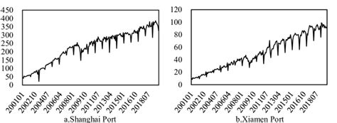 Container Throughput Of Shanghai Port And Xiamen Port From 2001 To 2019