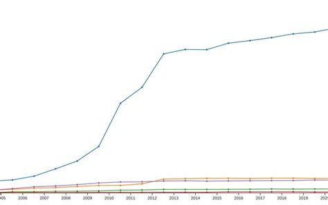 Multi Line Chart Jasper Den Hertog Observable