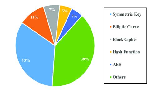 Cryptographic Algorithms That Are Used In Wsn 7 His Chart Gives An Download Scientific Diagram