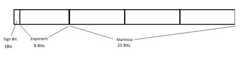Understanding Float Datatype In C Go4expert