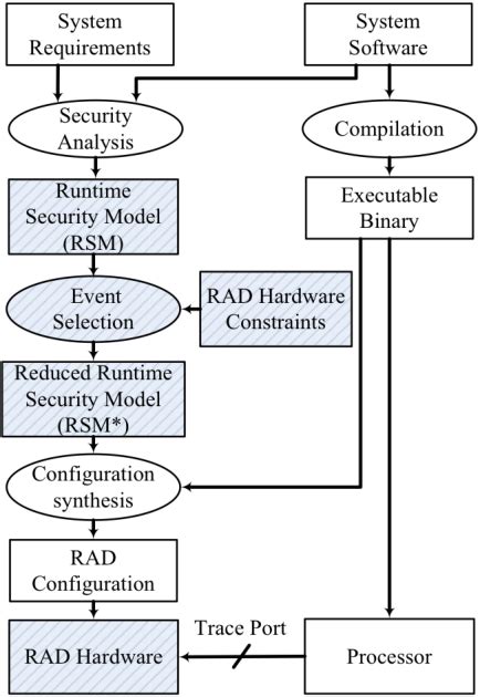 Figure 2 From Analysis Of Control Flow Events For Timing Based Runtime