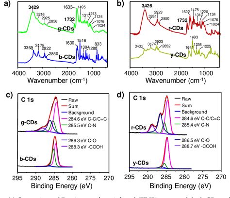 Figure 1 From Preparation Of Multicolor Photoluminescent Carbon Dots By Tuning Surface States