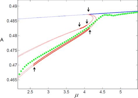 Coarse Graining Of The Dynamics Seen In A 2 Cells Neural Network