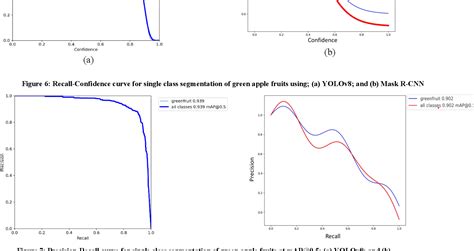 Figure 7 From Comparing Yolov8 And Mask Rcnn For Object Segmentation In Complex Orchard