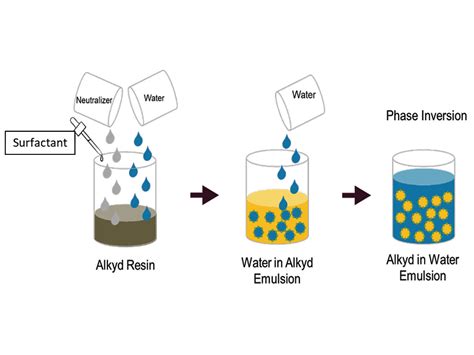 Alkyd Resins Part Three The Emulsification Process Pci Magazine