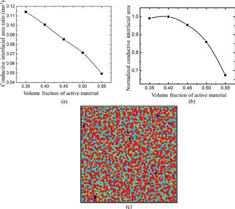 Effect Of The Variation Of The Active Material Volume Fraction A On
