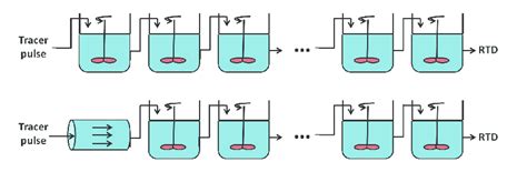 Modeling Of The Residence Time Distribution Through Cascades Of Download Scientific Diagram