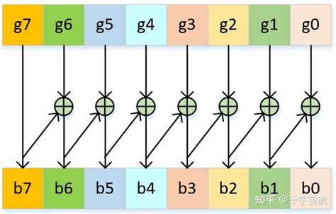 孩子都能学会的fpga：第二十三课——用fpga实现格雷码的编码和解码 知乎