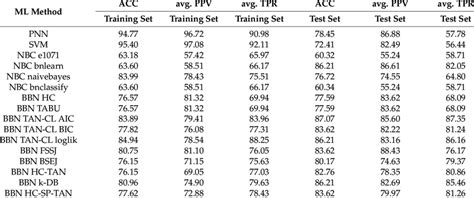 Comparisons Of Classification Parameters For All Used Ml Methods Download Scientific Diagram