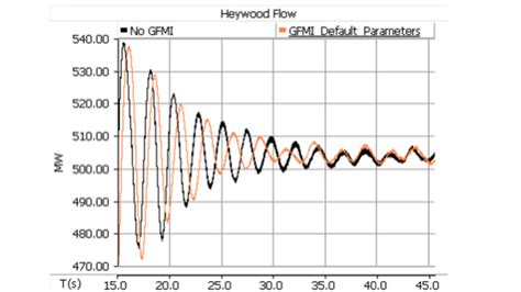 Oscillatory Interaction Between Large Scale Ibr And Synchronous Generators In The Nem Cse