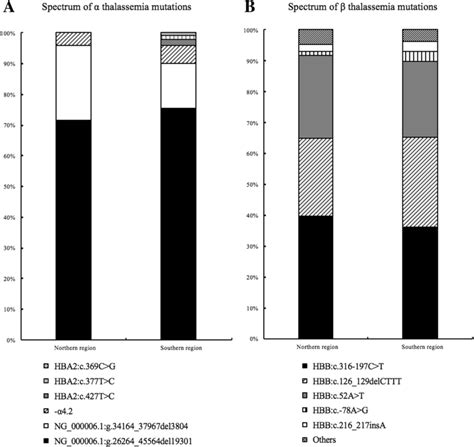 Spectrum Of α And β Thalassemia Mutations In Northern Population Origin Download Scientific