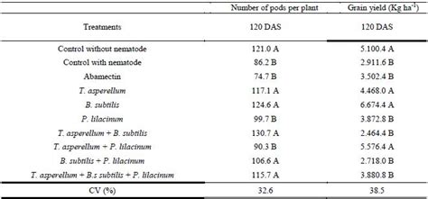 Biological Management Of Pratylenchus Brachyurus In Soybean Crops1