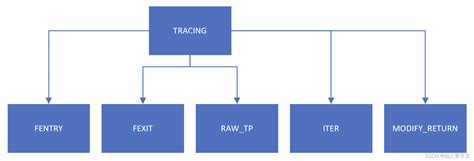 Ebpf内核实现之tracingskb Drop Reason 特性 Csdn博客