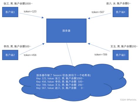 Cookie 和 Session Csdn博客