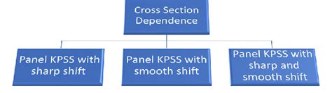 Selection Of Appropriate Unit Root Approach Download Scientific Diagram