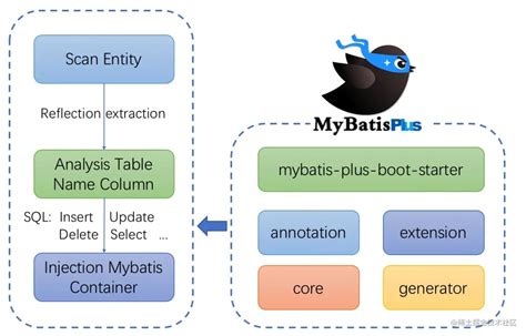 Spring Data Jpa 更换 Mybatis Plus为什么我们要用 Mybatis、jpa 提高开发效率，减 掘金