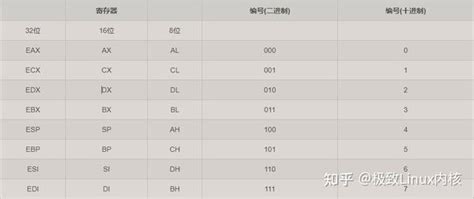 什么是通用寄存器？ 知乎