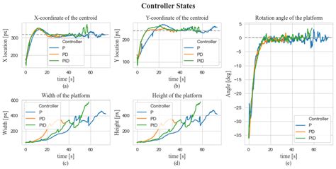 Output Of The P PD And PID Controllers For Each State In X I T Download Scientific