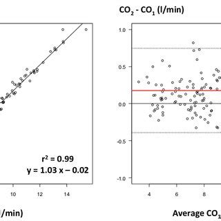 Cardiac Output Comparison Left Correlation Between Cardiac Output Download Scientific Diagram