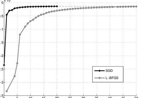 Wsj15 Objective Value For L Bfgs And Sgd Versus Passes Through The