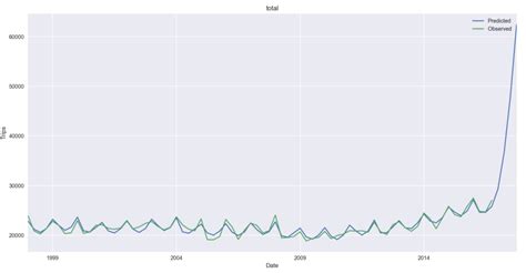 Introduction To Hierarchical Time Series Forecasting Part Ii