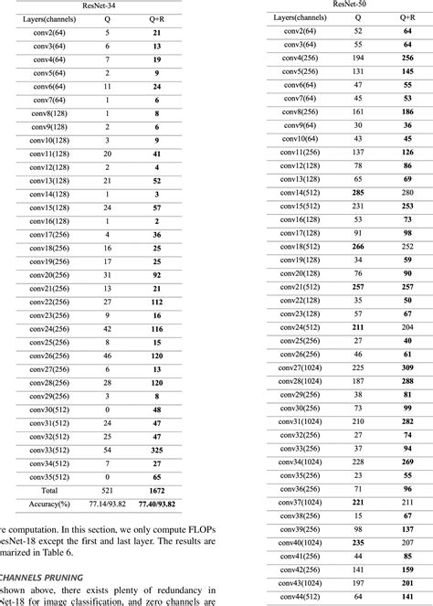 table 9 from learning sparse convolutional neural network via