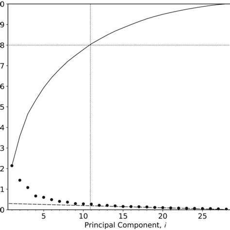 Plot Showing The Proportion Of The Variance Explained For Each Download Scientific Diagram