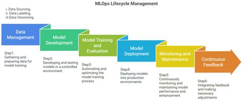 transitioning from mlops to llmops navigating the unique challenges of