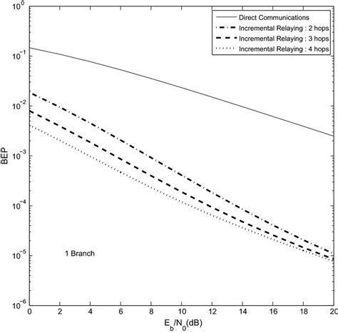 Incremental Relaying For Cognitive Radio Networks Multihops And A