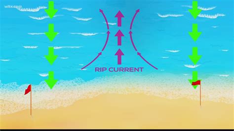 Beware Of Dangerous Rip Currents At The Beach