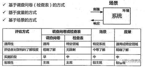 详谈软件架构设计 三 之软件开发方法、质量属性以及软件架构评估 软件产品线的开发有4个技术特点 csdn博客