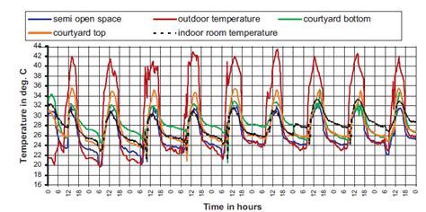 Measured Temperature Evolution 2 Download Scientific Diagram