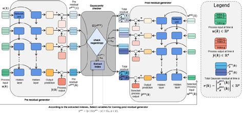 Figure 1 From A New End To End Monitoring Framework For Nonlinear Dynamic Processes With Unknown