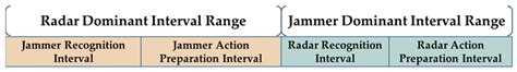 Interval Distribution Of Radar Dominance In One Round Download