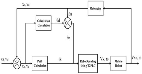 Obstacles Avoidance For Mobile Robot Using Type 2 Fuzzy Logic Controller