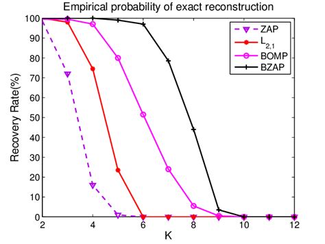 recovery of an input signal from y ax where x is a block sparse