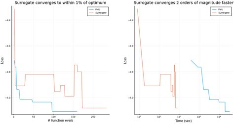 Comparison Of Global Optimization While Using The Full Model And The