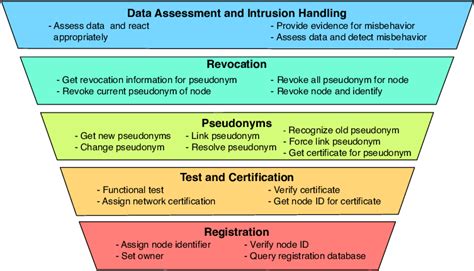 Functional Layers Of The Security Architecture Including Use Case Names Download Scientific