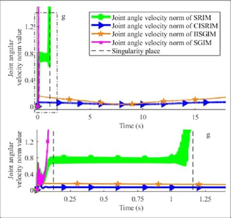 Joint Angular Velocity Norm Of Different Optimizing Methods In A Download Scientific Diagram