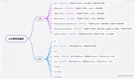 都2022年了你不会还没搞懂对象数组的遍历吧 阿里云开发者社区