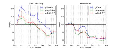 Six Months Of Rustc Performance Rrust