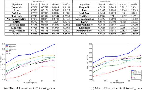 Graph Embedding With Rich Information Through Heterogeneous Network