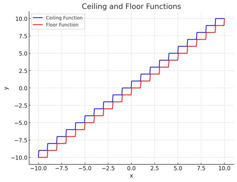 天井関数と床関数