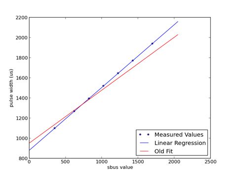 S Bus Parsing And Pulse Width Linear Regression Fitting · Github