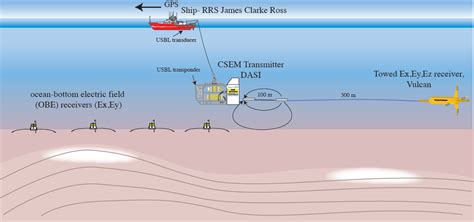 First Joint Electromagnetic And Seismic Investigation Of Gas Hydrates