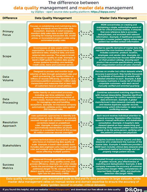 Master Data Management Vs Data Quality Comparison Best Practices And Examples Dqops