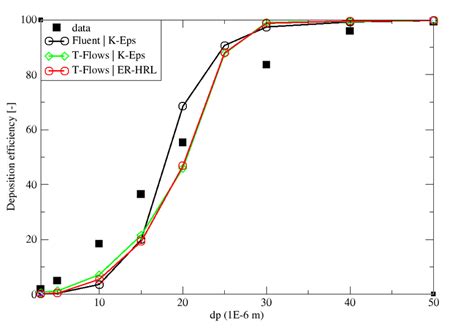 18 Particle Deposition Efficiency Depicted By Both Fluent And T Flows