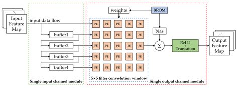 Sensors Free Full Text A Hardware Friendly Low Bit Power Of Two