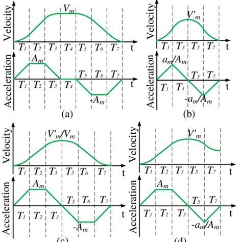 The Four Proposed Typical Scheduling Pattern A 7 Segments S Shaped