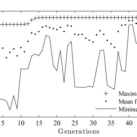 Runs Of The Genetic Algorithm Download Scientific Diagram